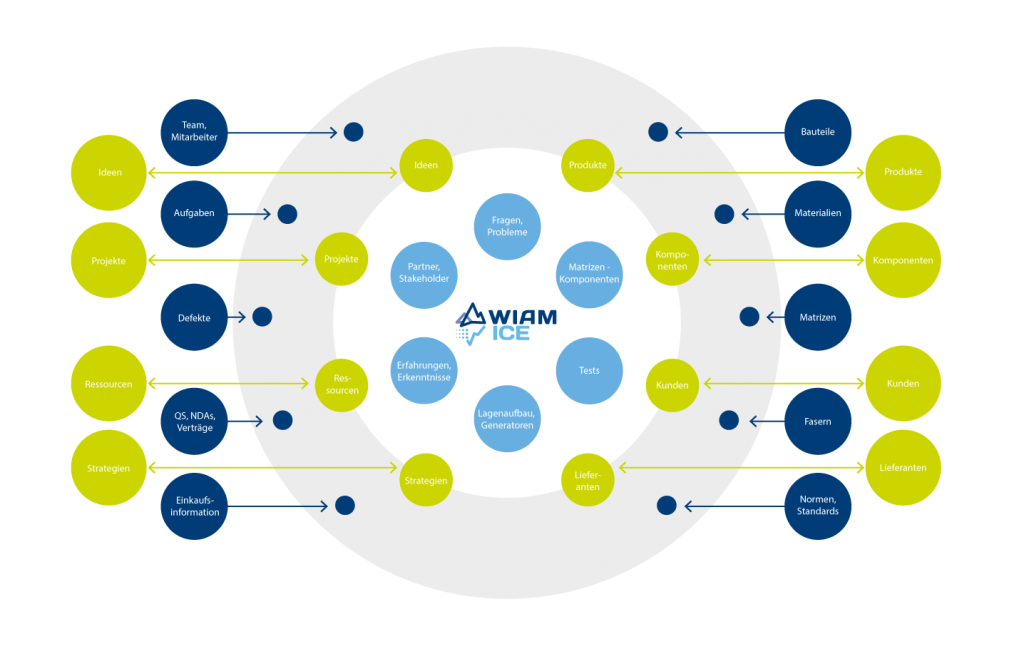 Produkte für Wissensmanagement und Datenverwaltung - WIAM®